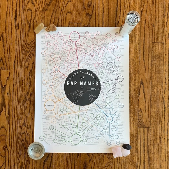 Art | Poster Grand Taxonomy Of Rap Names Poster | Poshmark